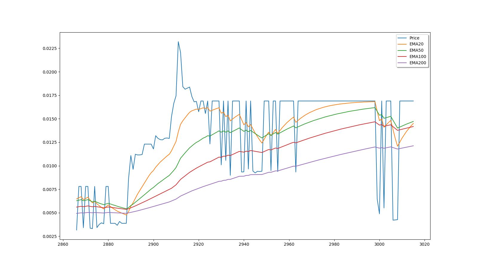 FUNToken Exponential Moving Averages