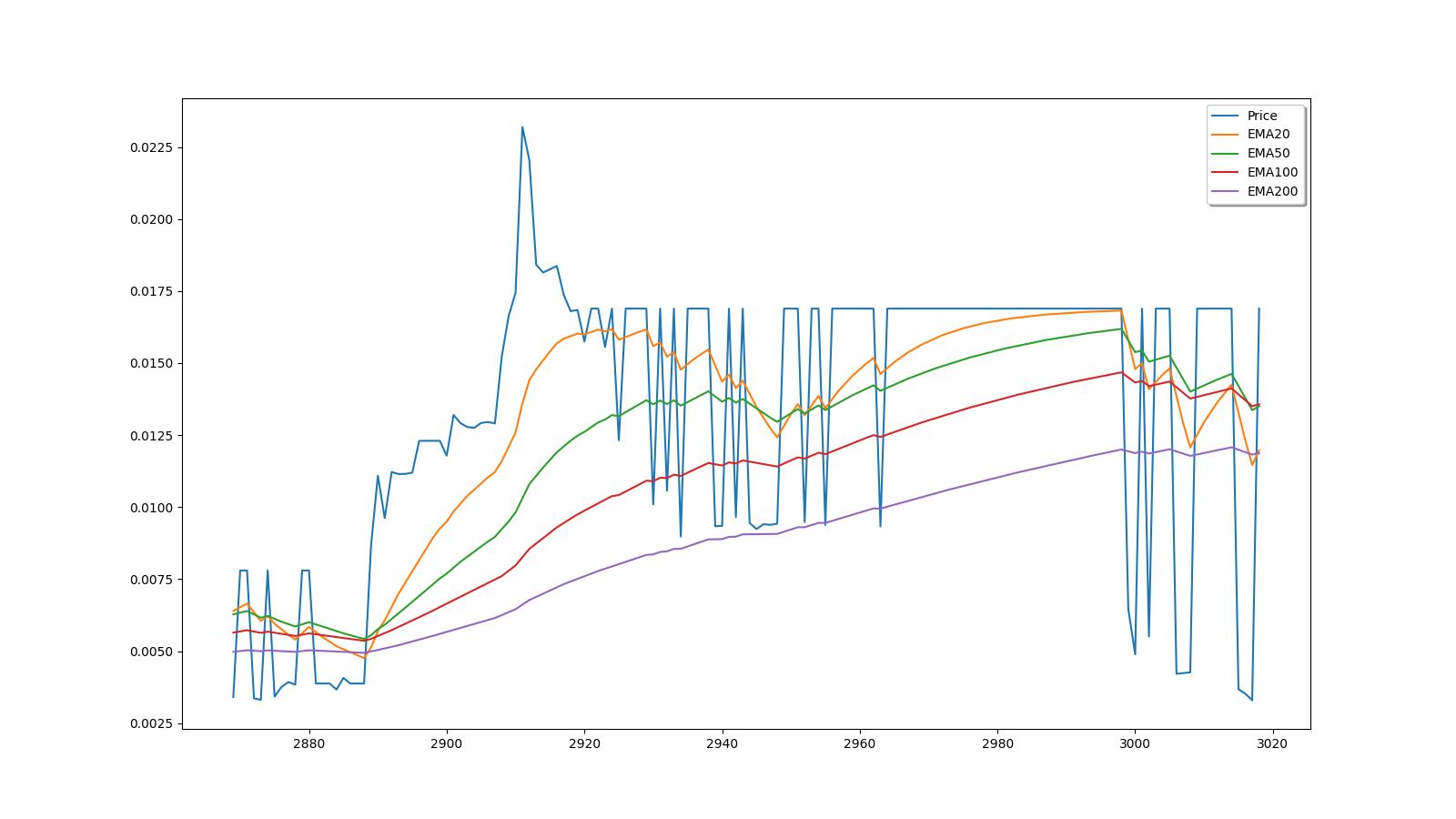 FUNToken Exponential Moving Averages