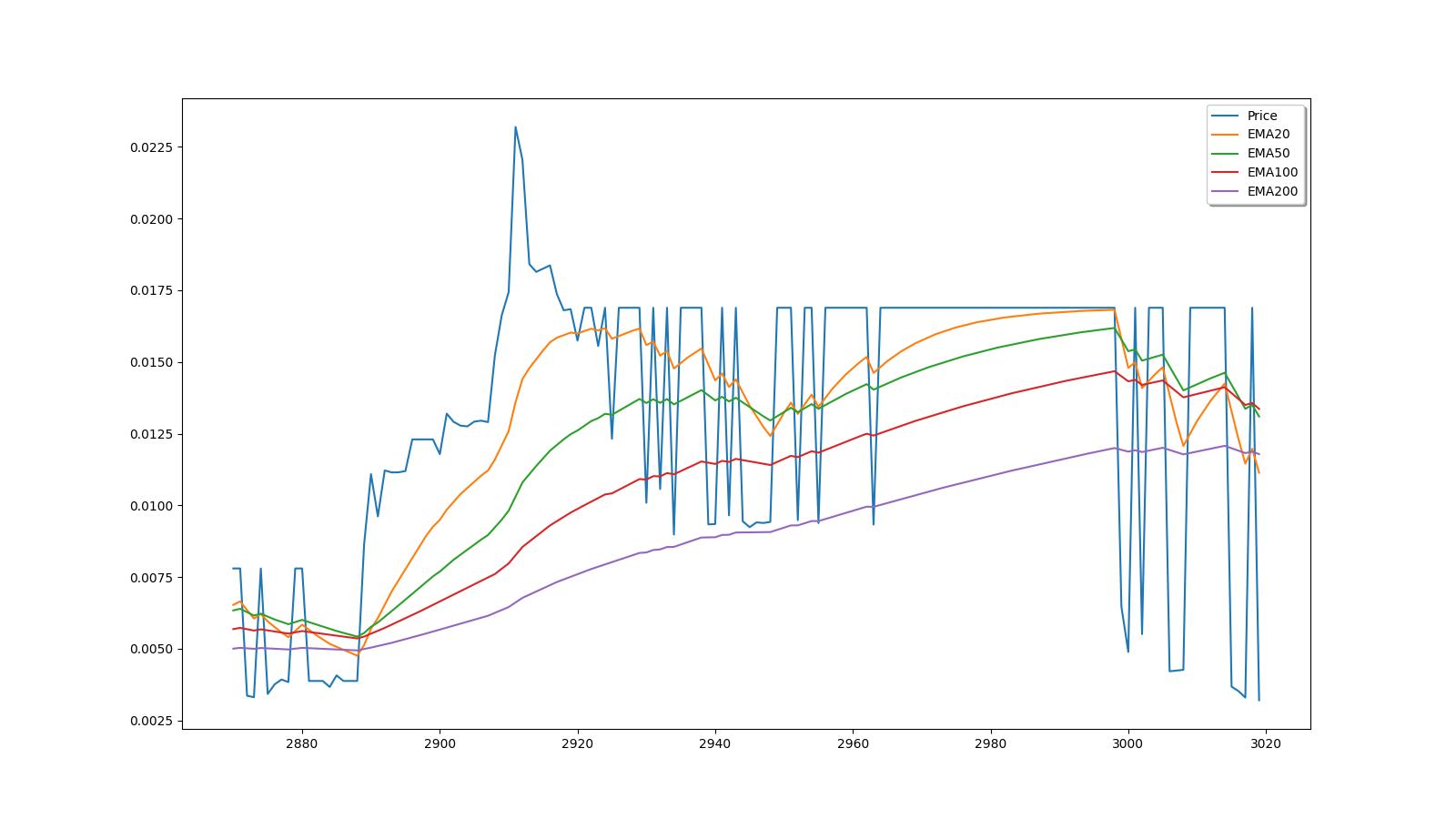 FUNToken Exponential Moving Averages