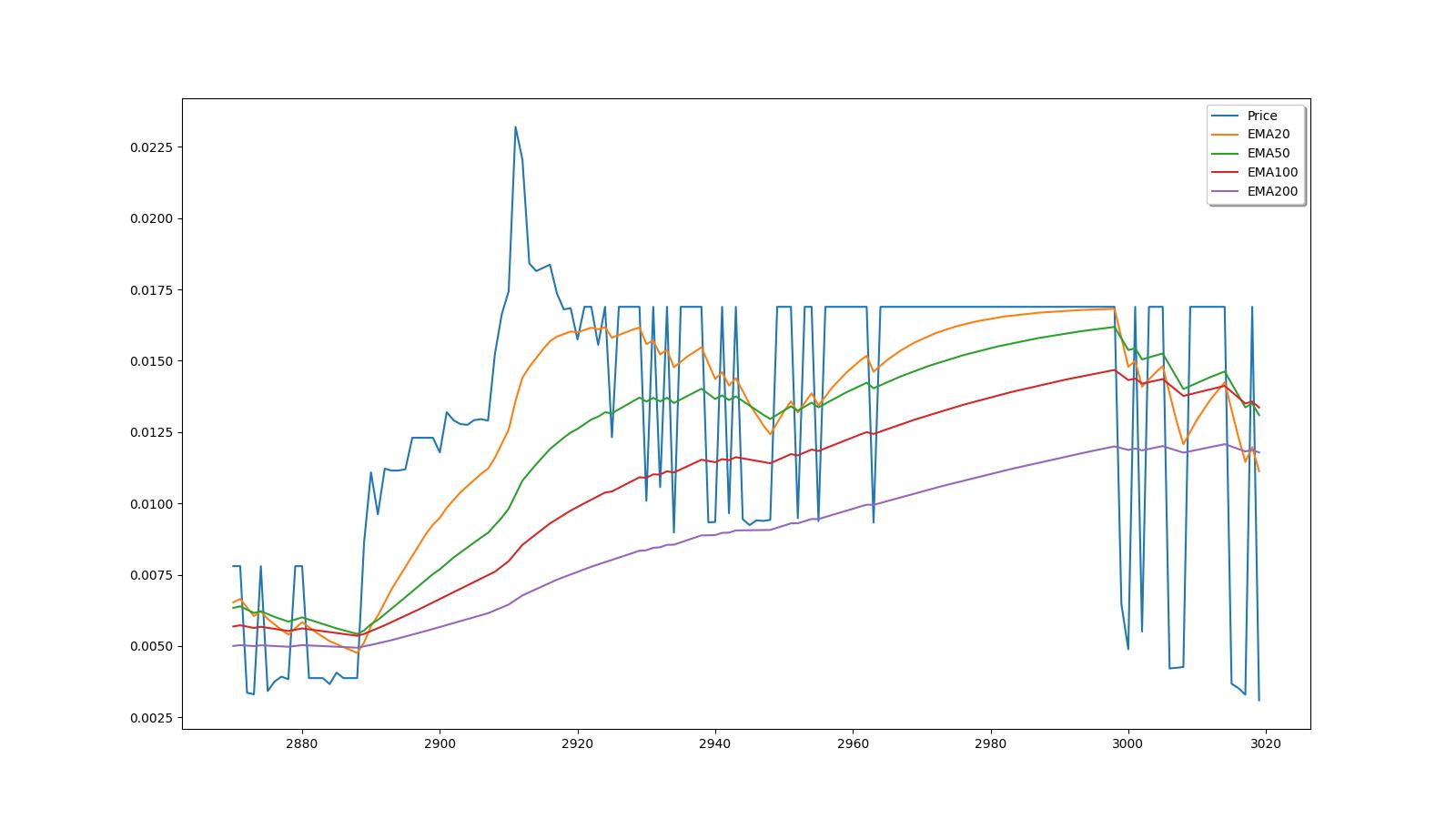 FUNToken Exponential Moving Averages