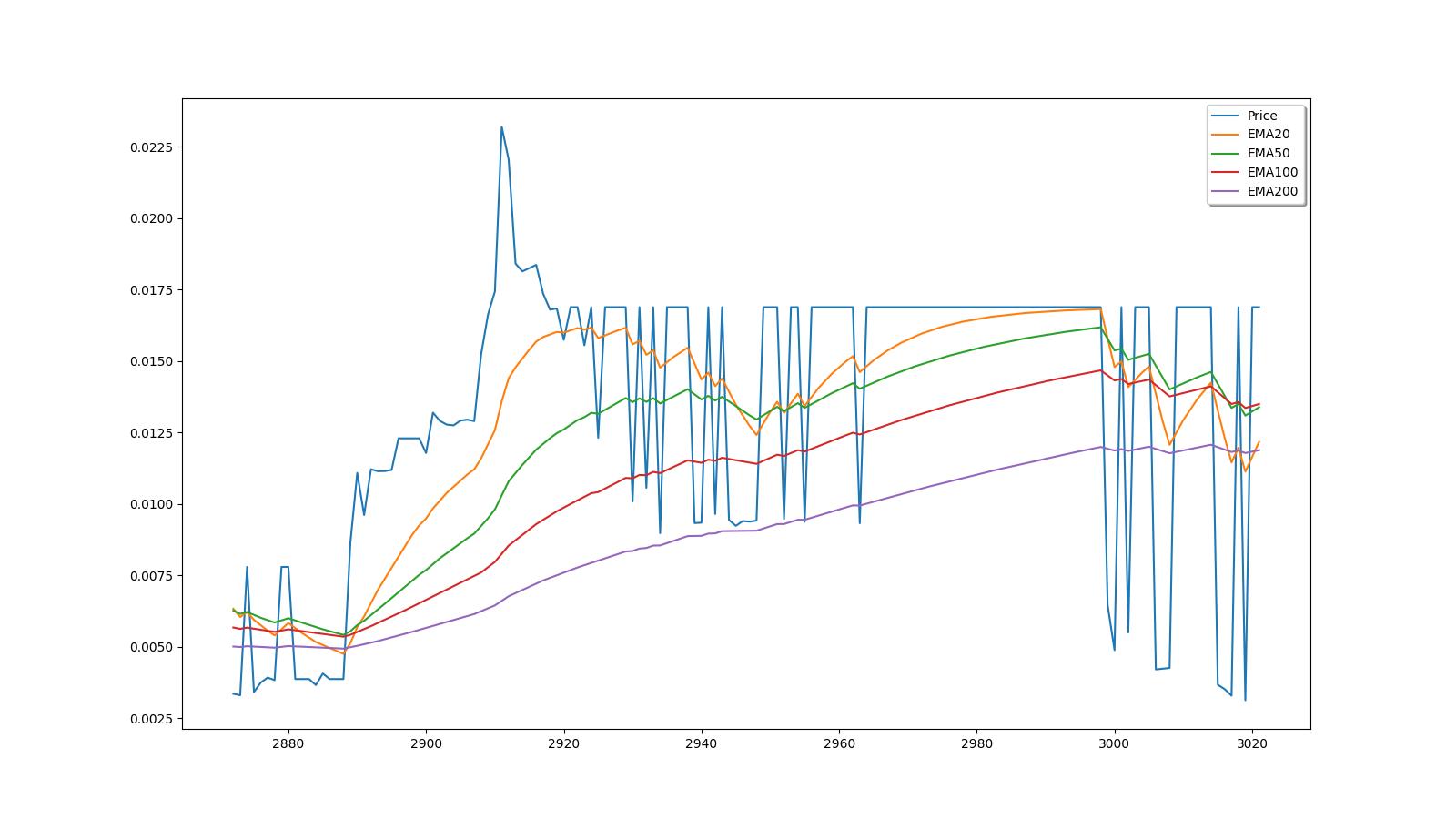 FUNToken Exponential Moving Averages