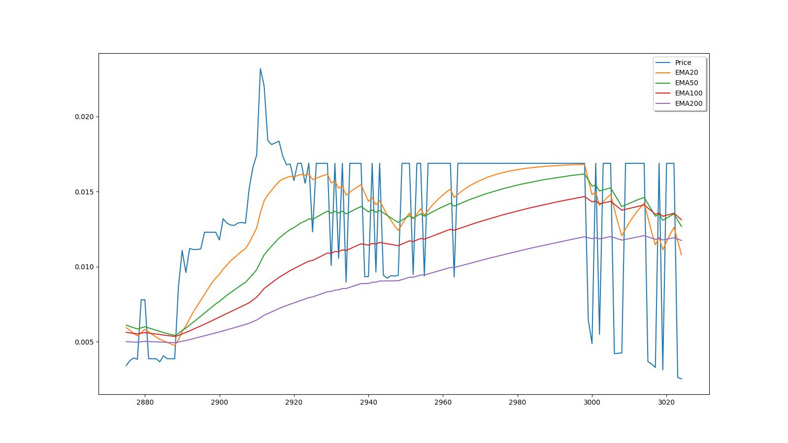 펀페어 Exponential Moving Averages