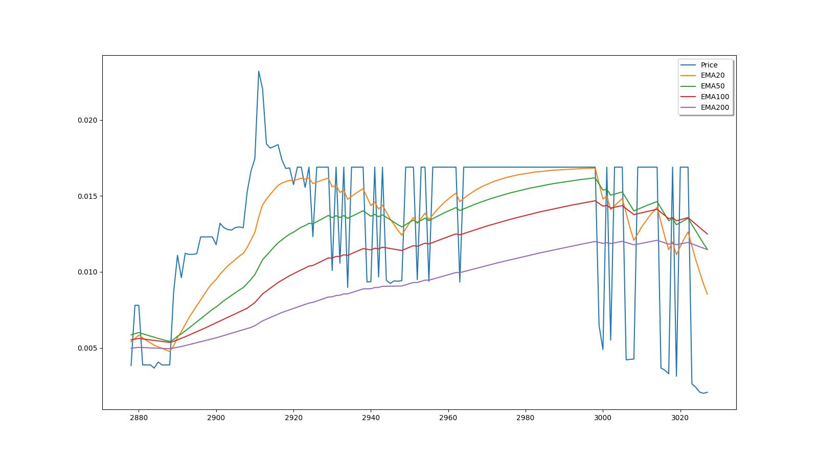 FUNToken Exponential Moving Averages