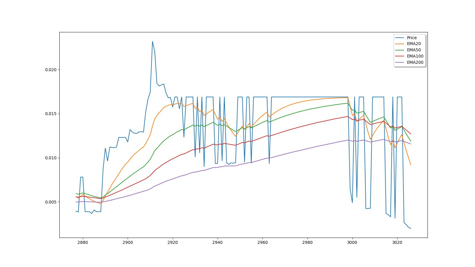 FunFair Exponential Moving Averages