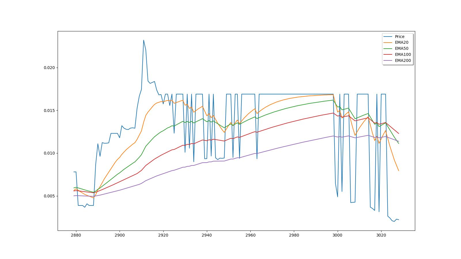 FUNToken Exponential Moving Averages