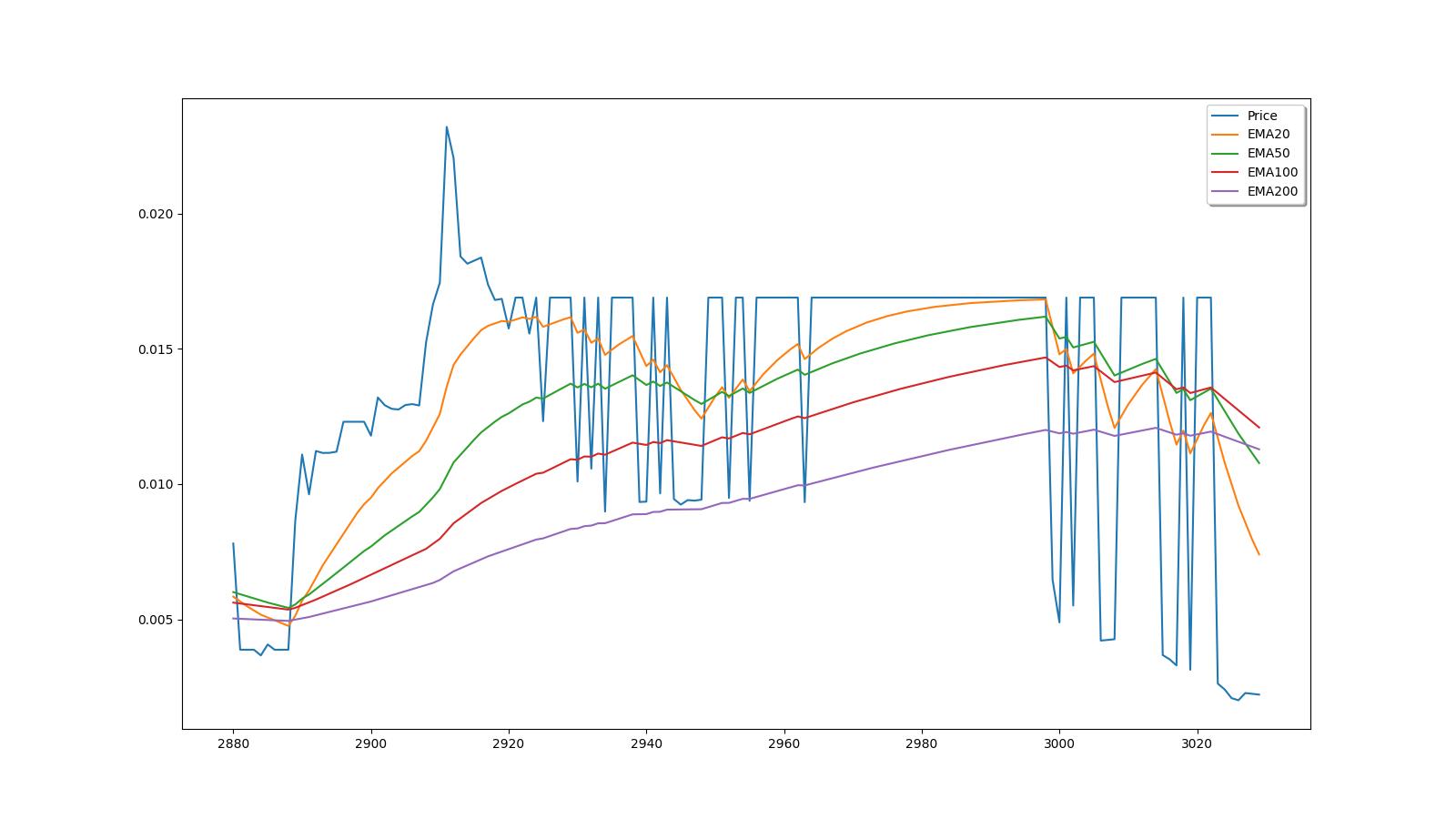 FUNToken Exponential Moving Averages