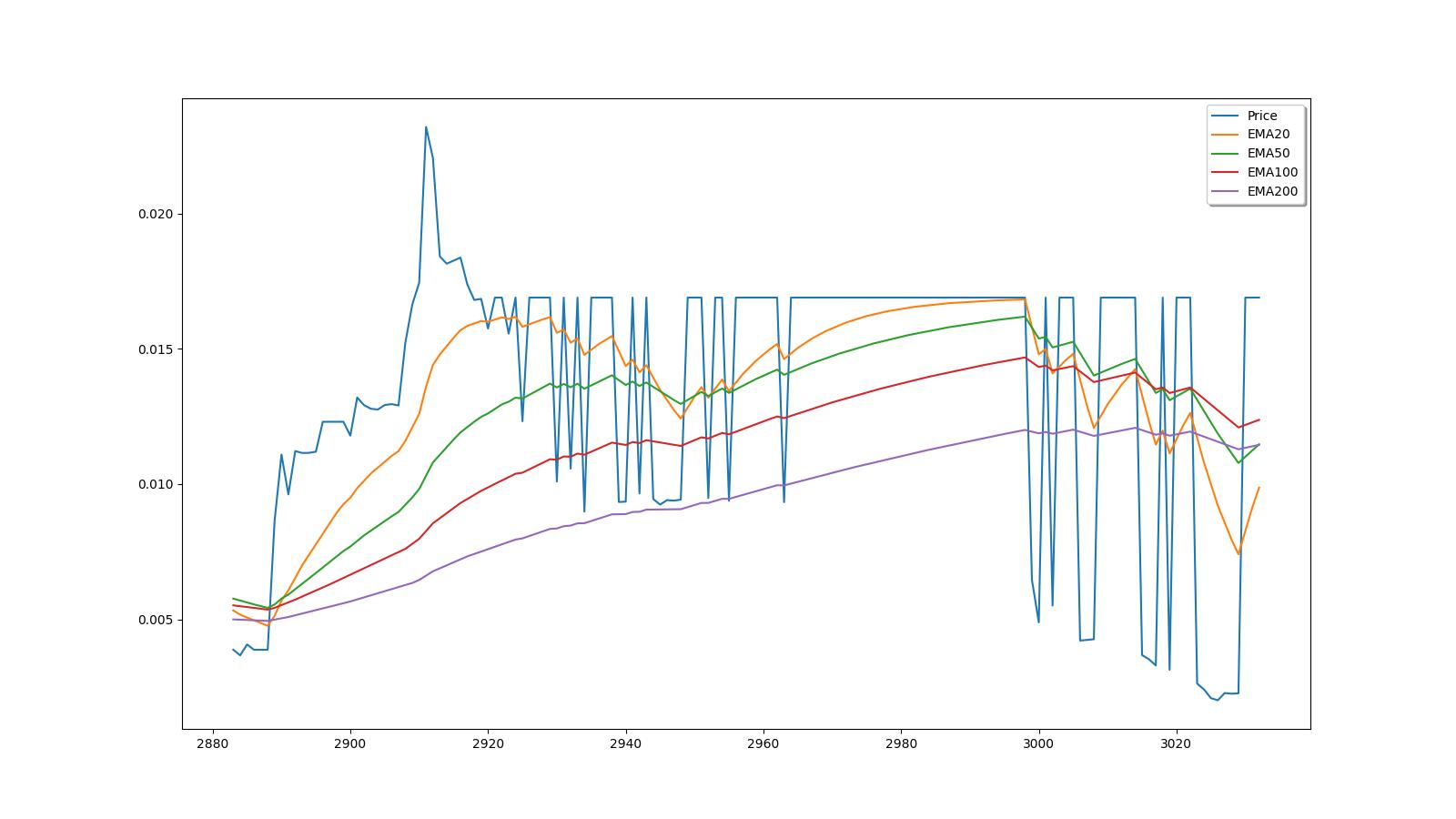 FUNToken Exponential Moving Averages