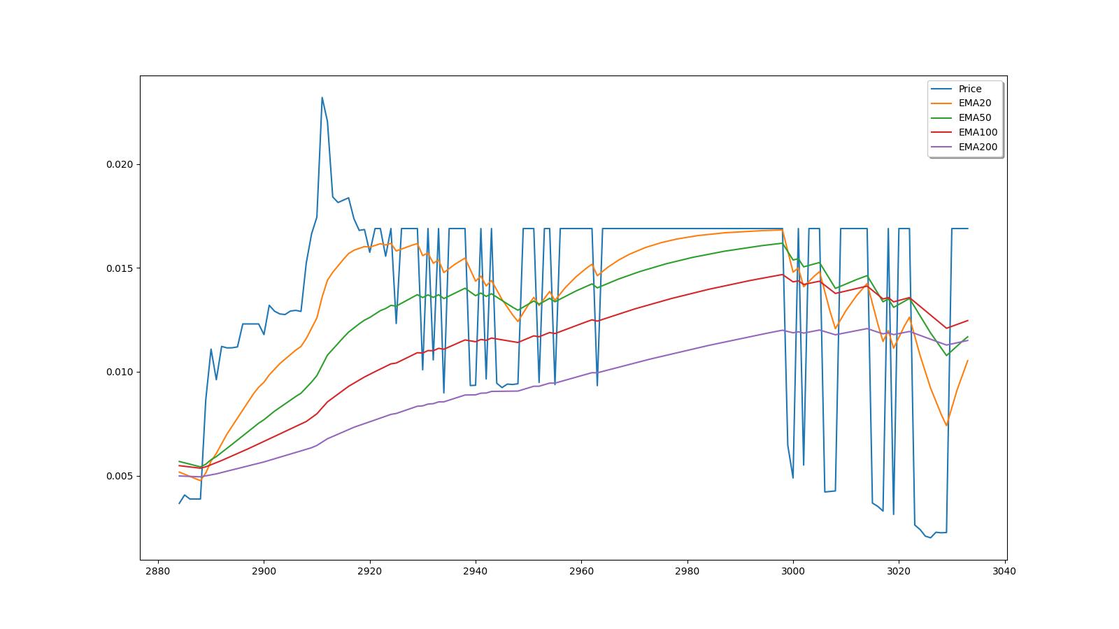 ファンフェア Exponential Moving Averages