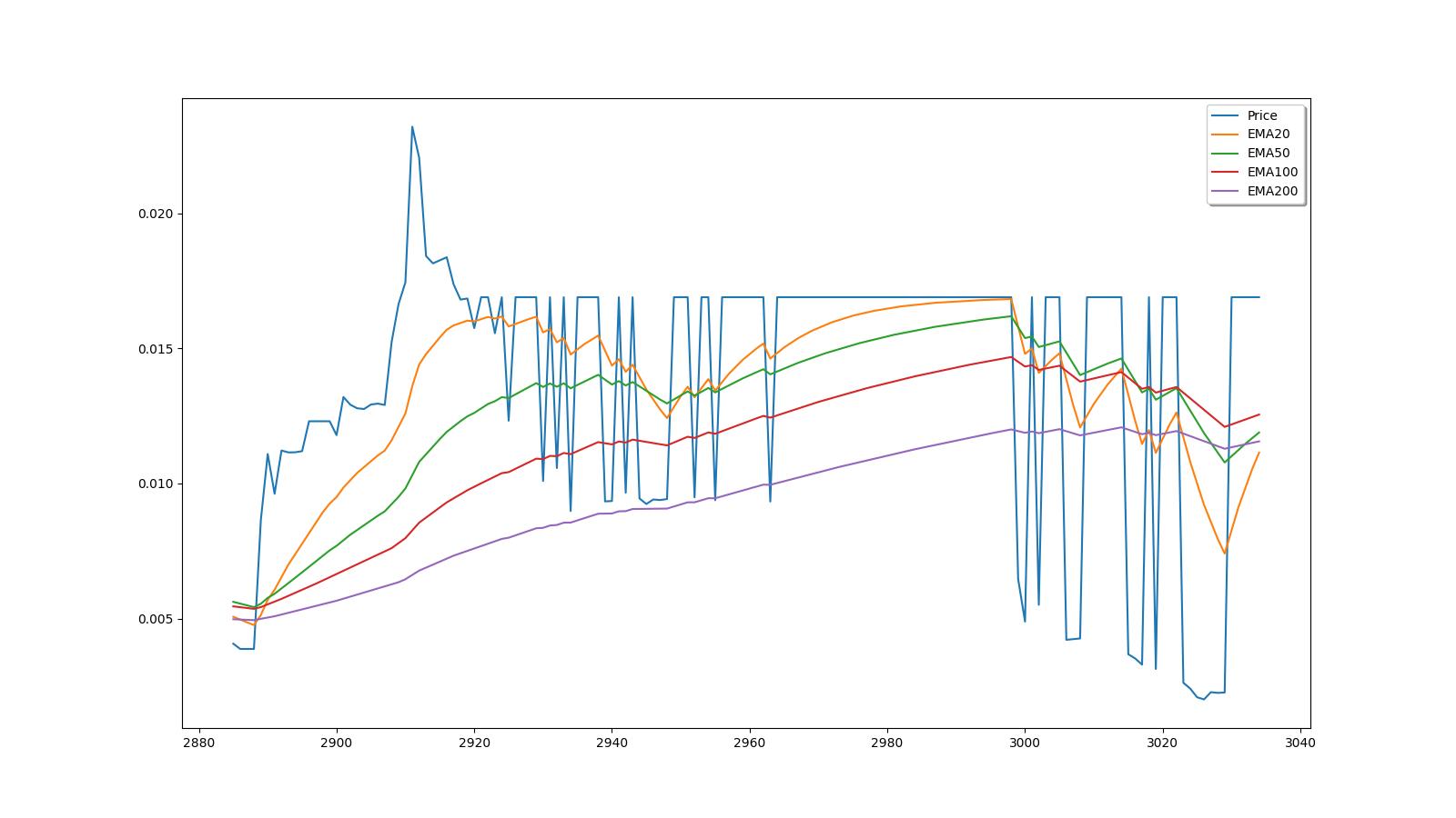 FUNToken Exponential Moving Averages