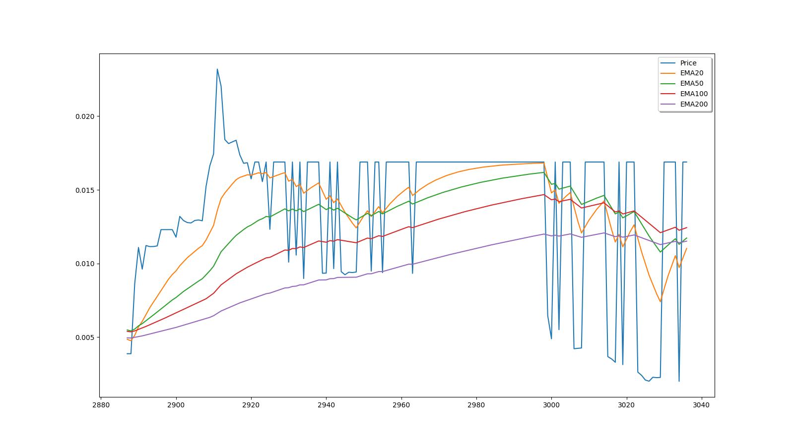 FUNToken Exponential Moving Averages