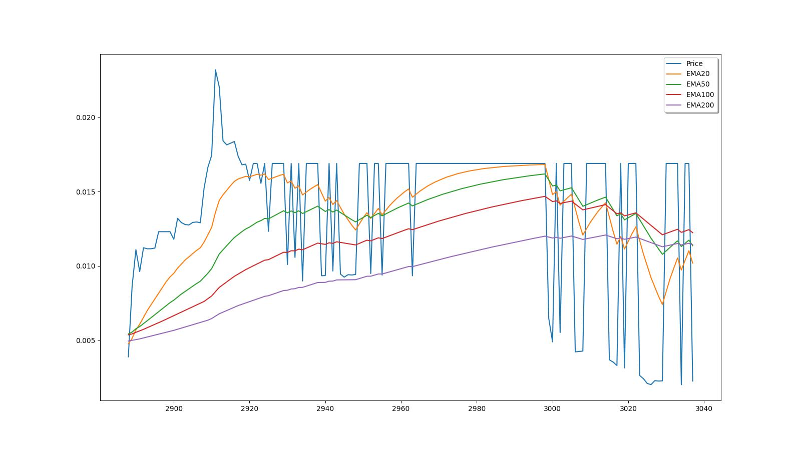 FunFair Exponential Moving Averages