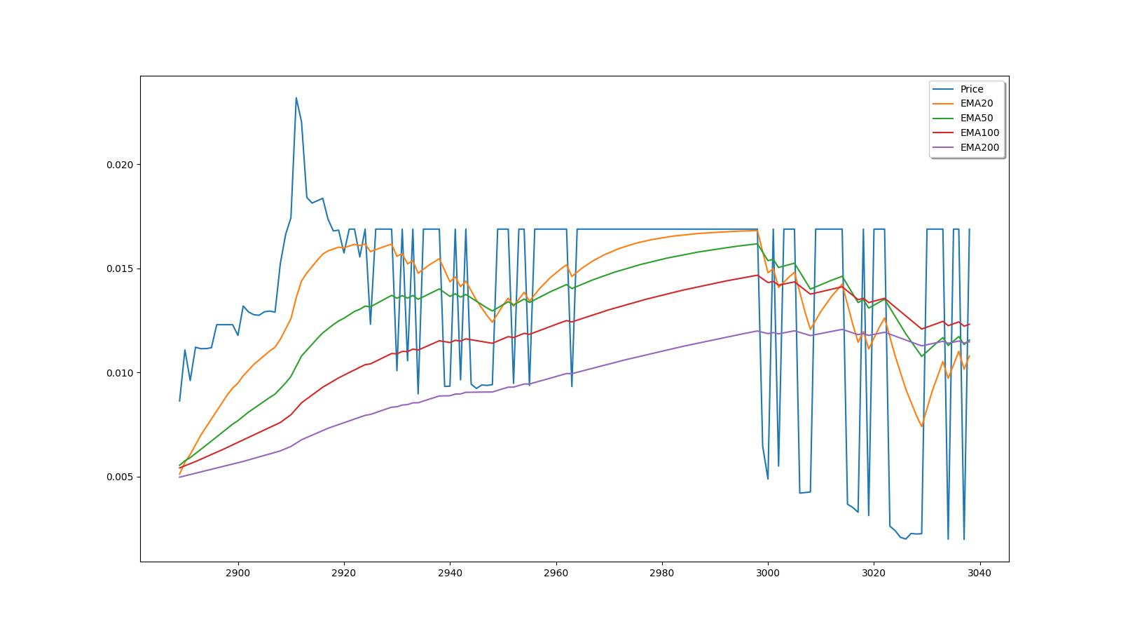 FUNToken Exponential Moving Averages