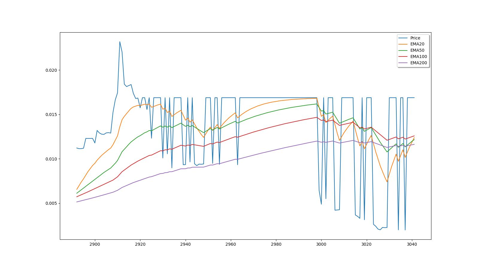 펀페어 Exponential Moving Averages