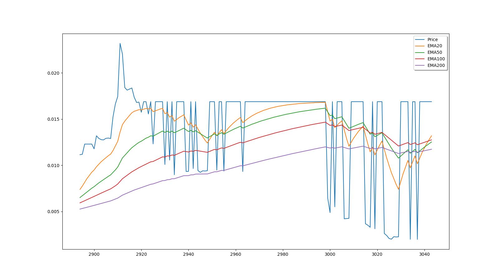 FUNToken Exponential Moving Averages