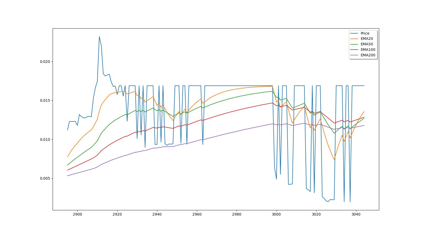 FUNToken Exponential Moving Averages