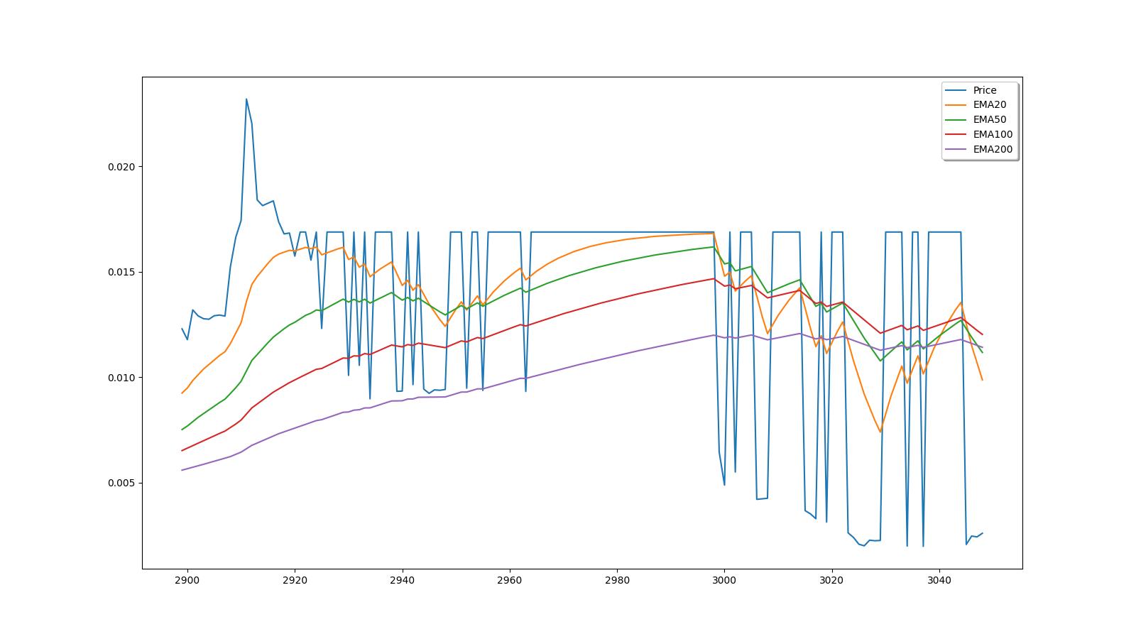 펀페어 Exponential Moving Averages