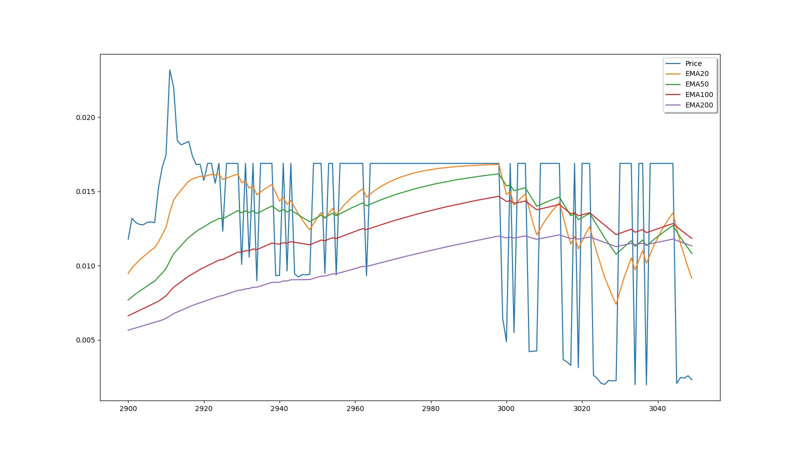 FunFair Exponential Moving Averages