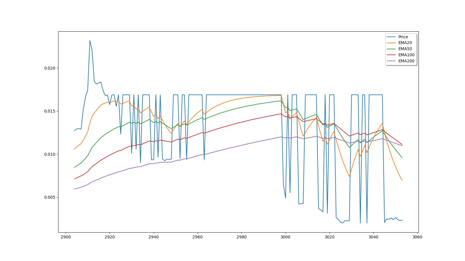 ファンフェア Exponential Moving Averages
