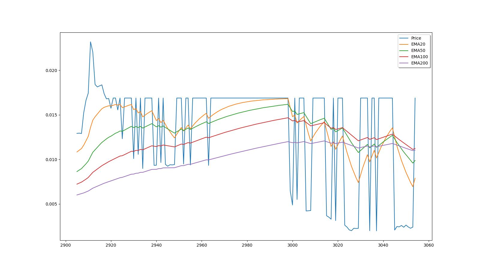 FUNToken Exponential Moving Averages
