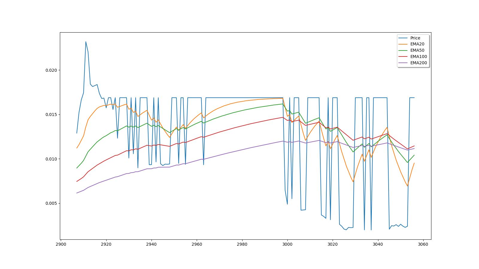 FUNToken Exponential Moving Averages