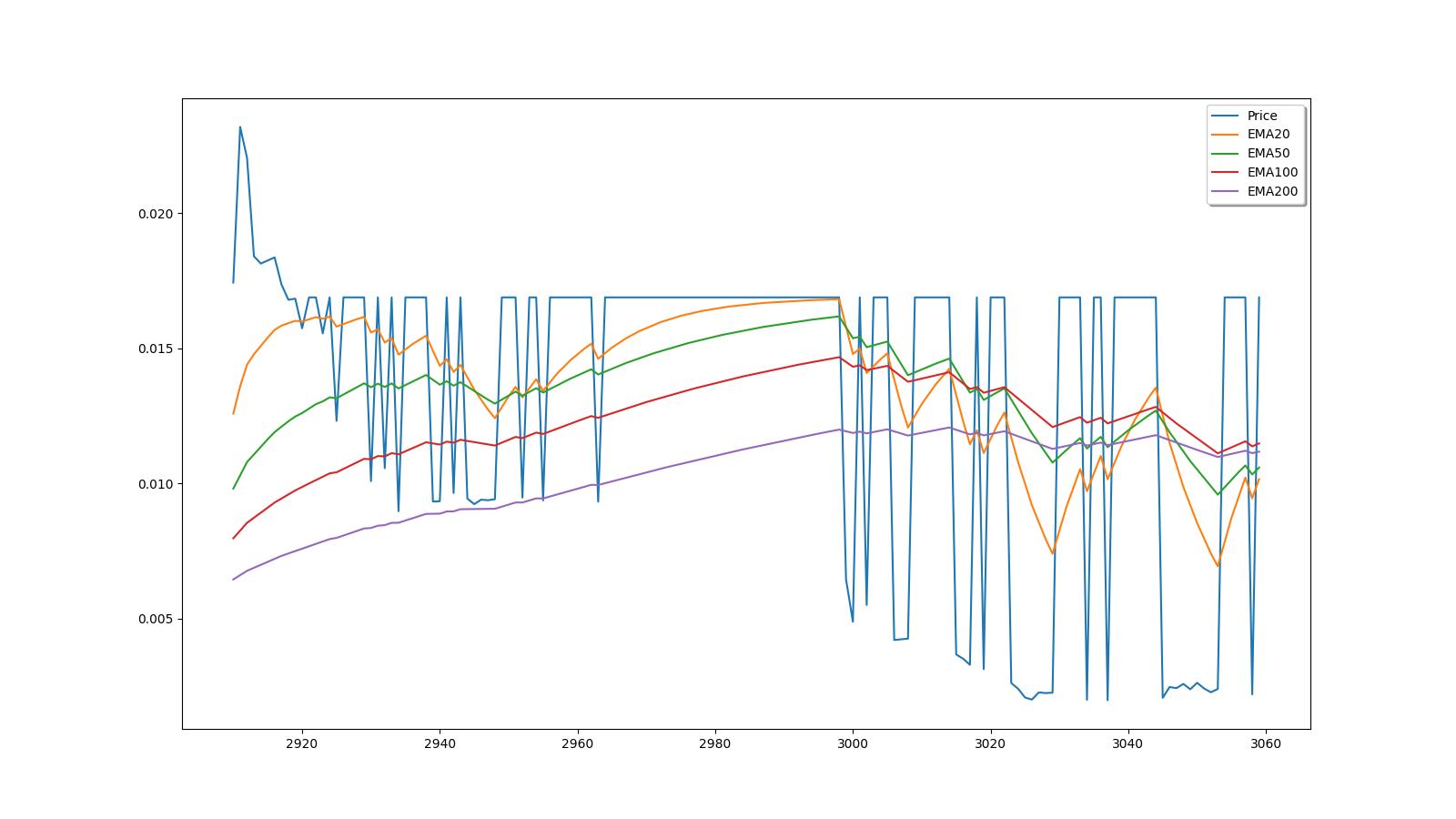 FUNToken Exponential Moving Averages