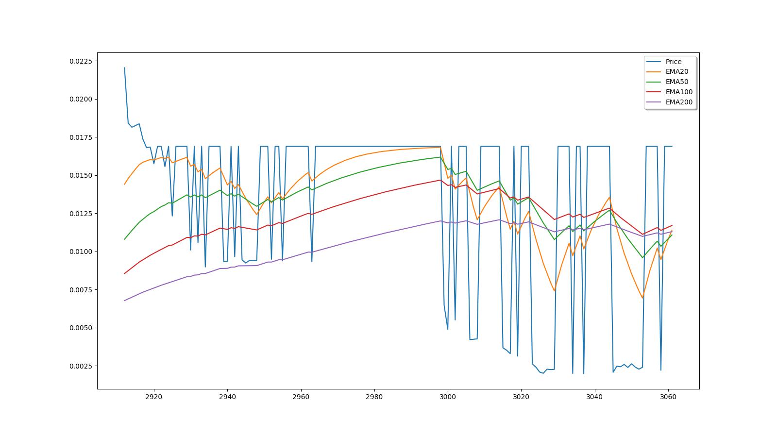 FUNToken Exponential Moving Averages
