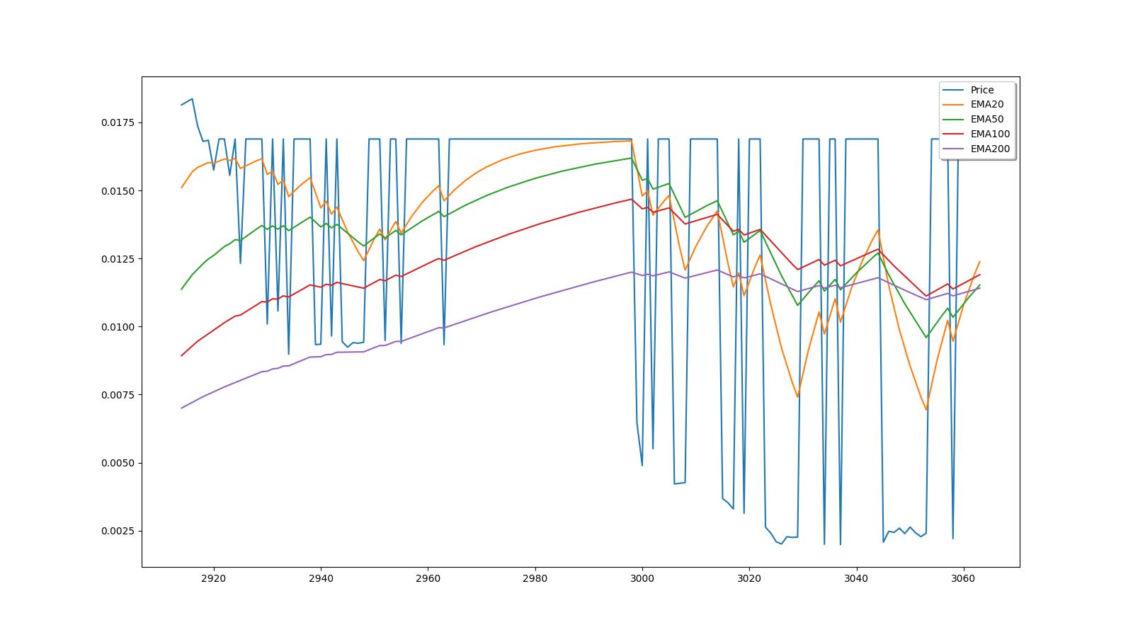 펀페어 Exponential Moving Averages