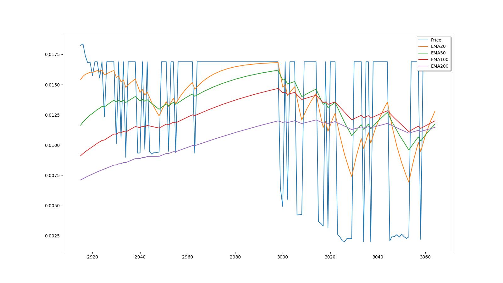 FUNToken Exponential Moving Averages