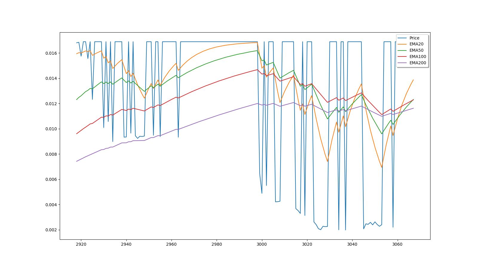 FUNToken Exponential Moving Averages