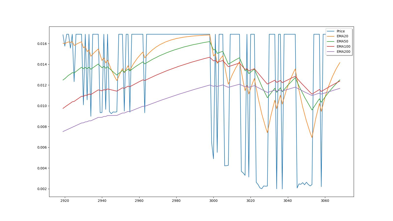 FUNToken Exponential Moving Averages