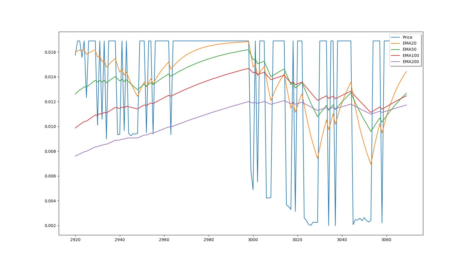 FUNToken Exponential Moving Averages