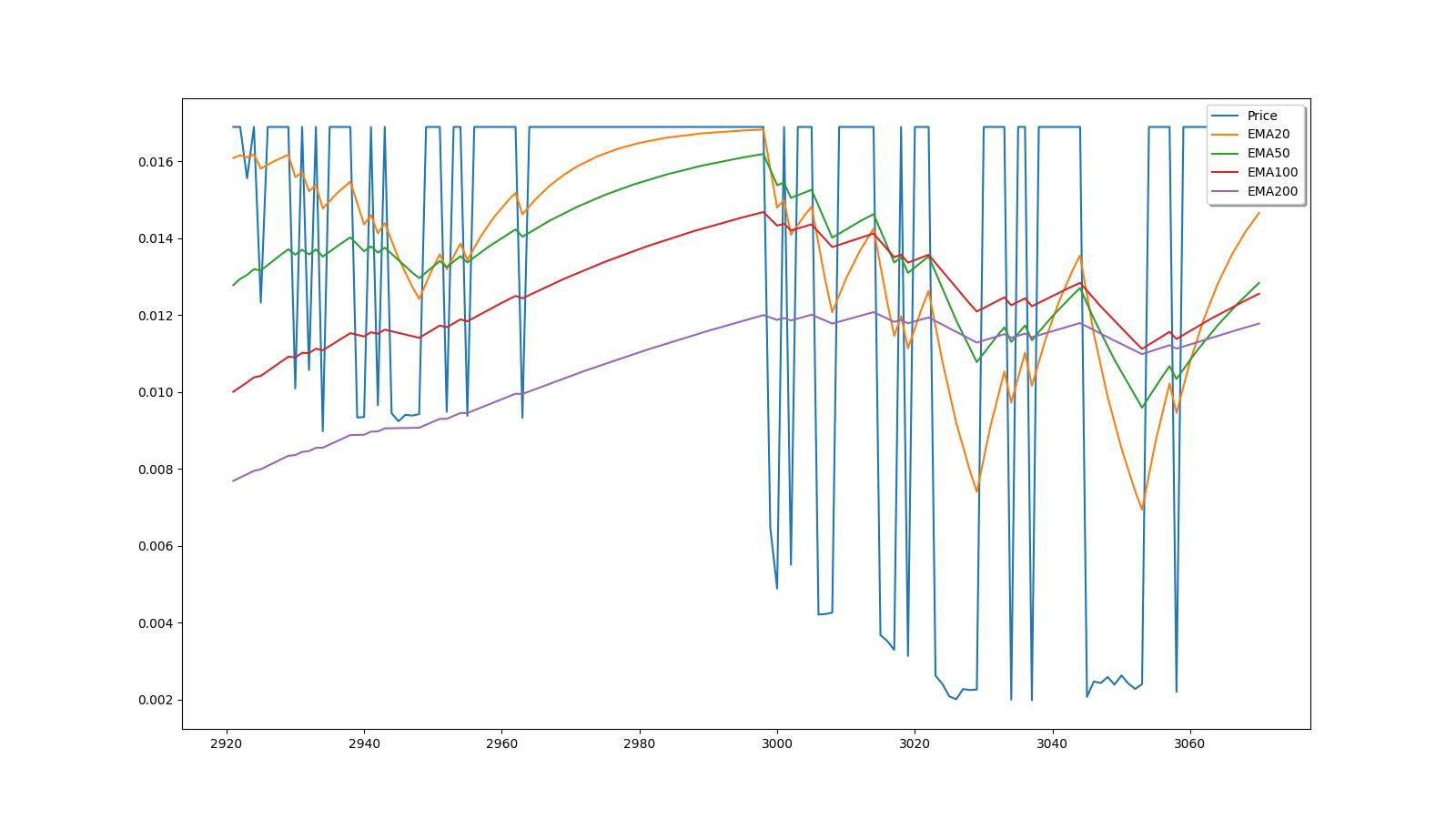 FUNToken Exponential Moving Averages