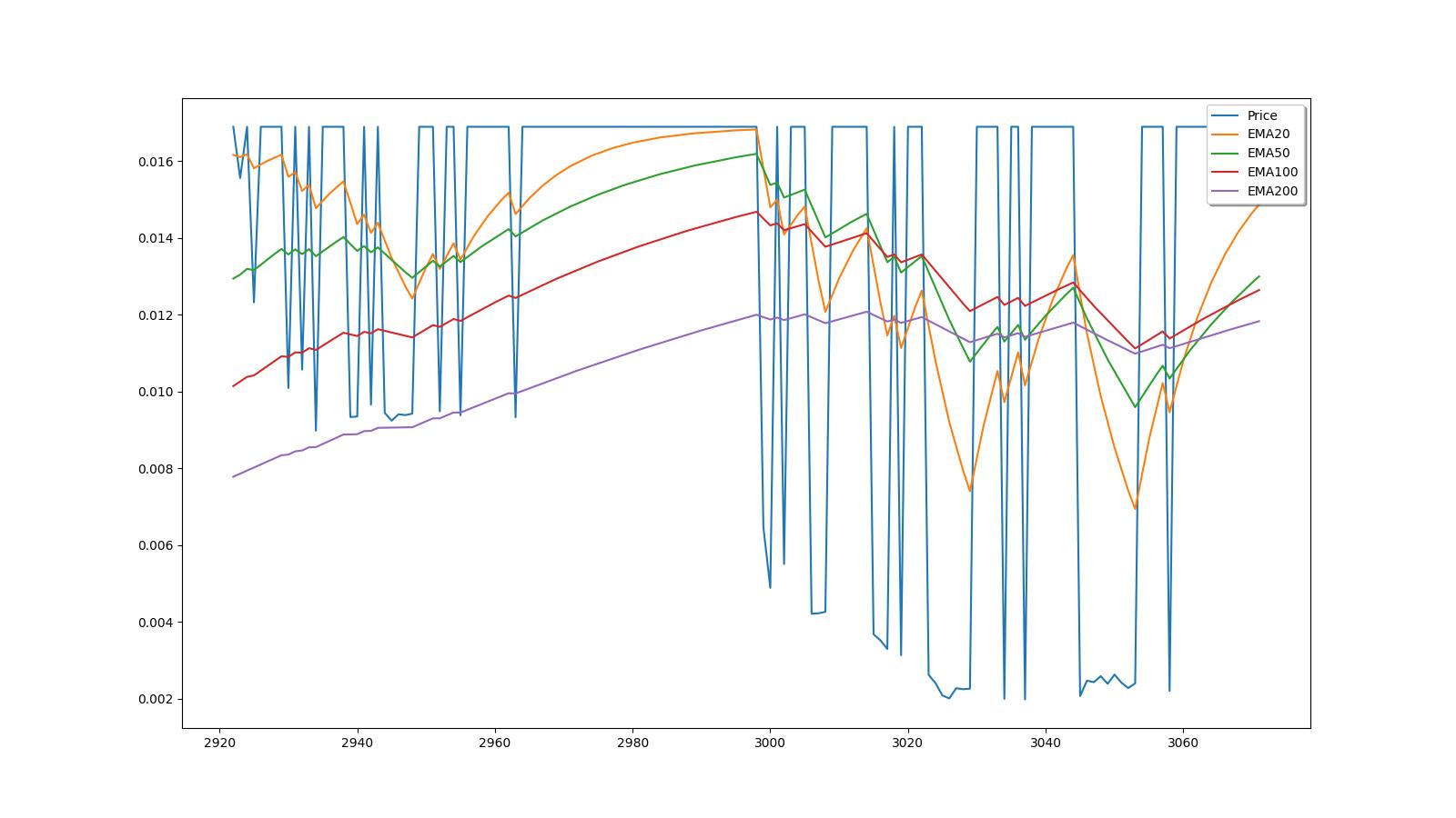 FUNToken Exponential Moving Averages
