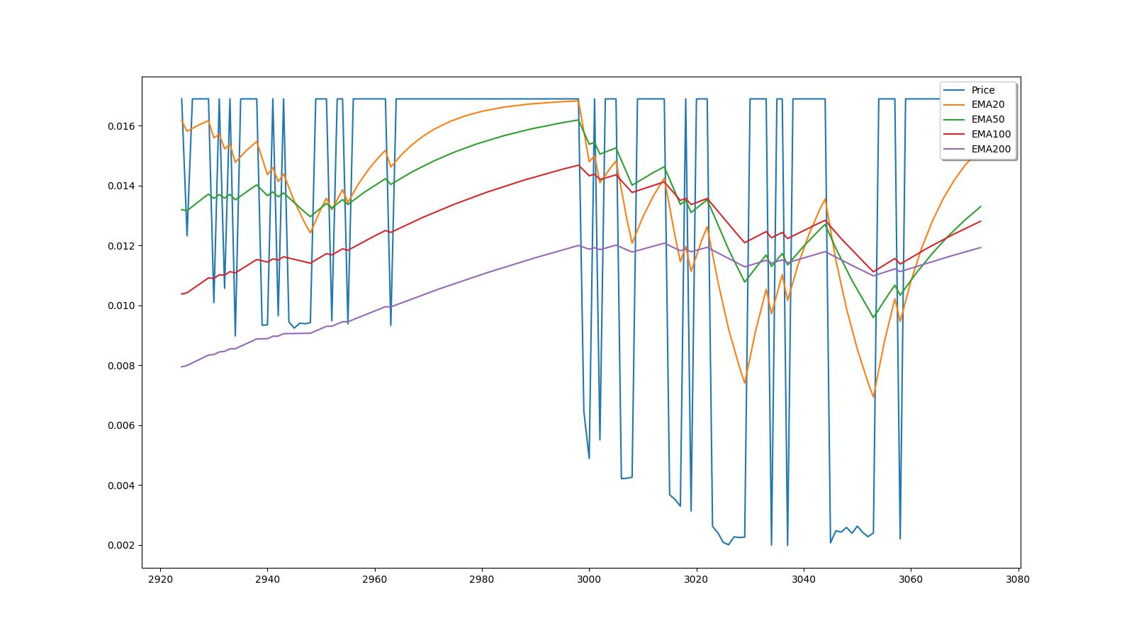 FUNToken Exponential Moving Averages