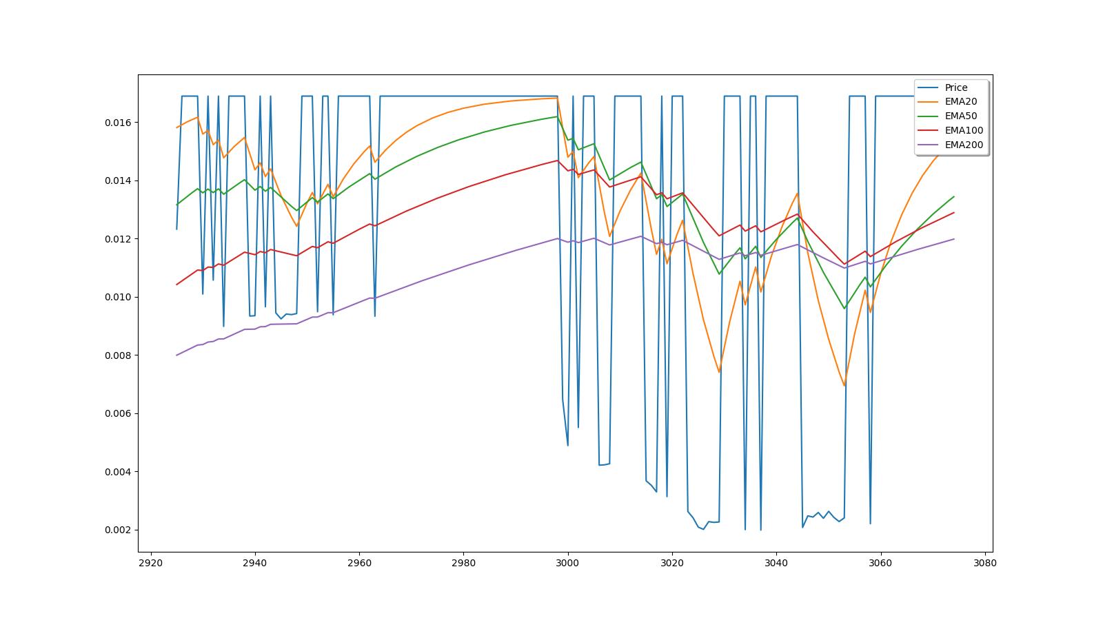 FUNToken Exponential Moving Averages