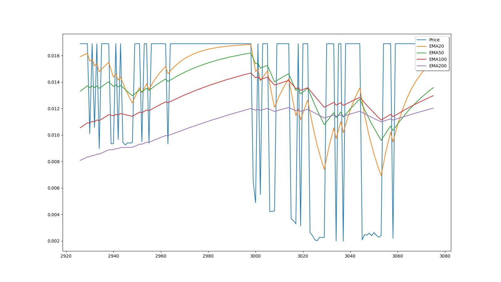 펀페어 Exponential Moving Averages