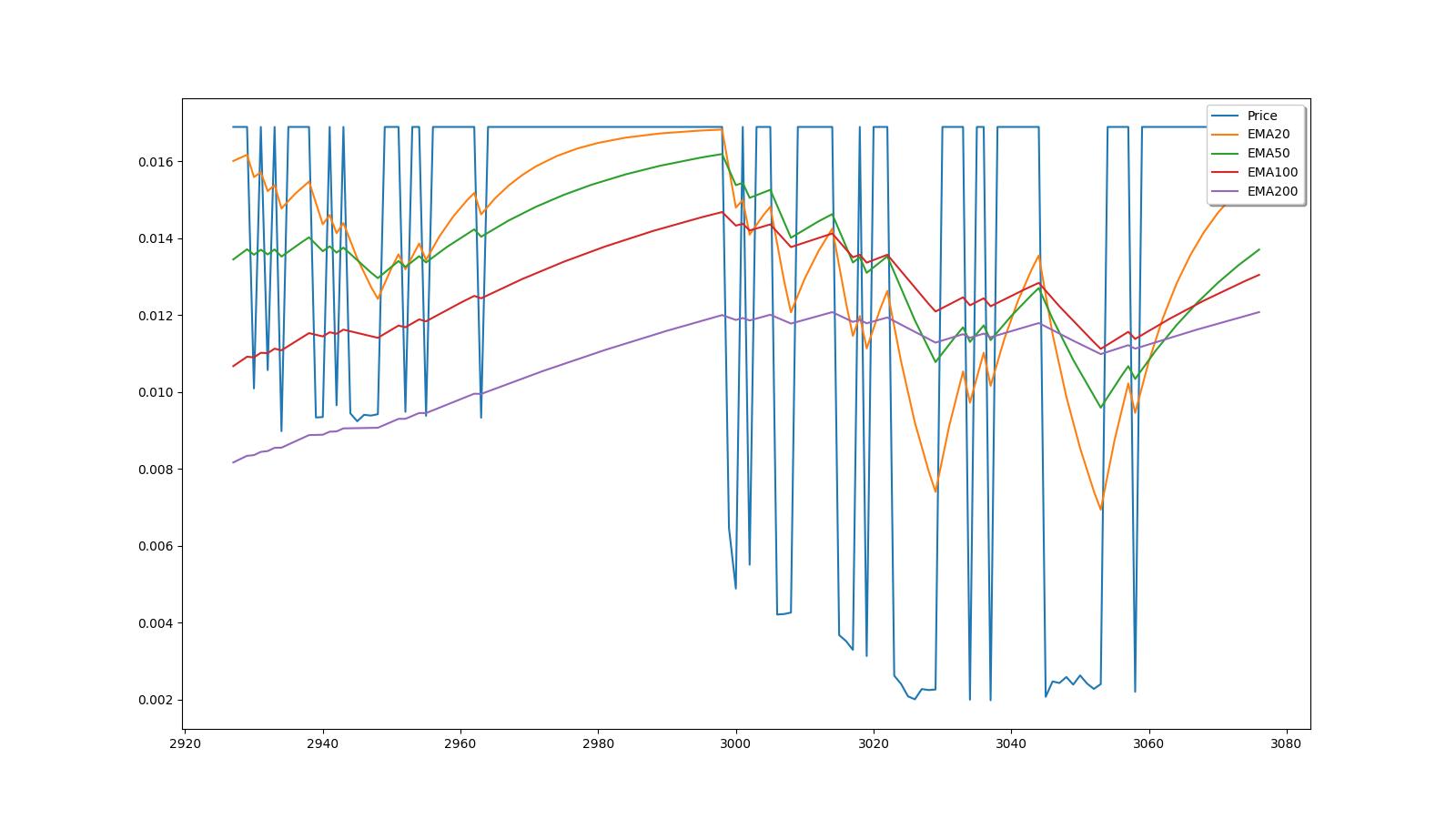 FUNToken Exponential Moving Averages