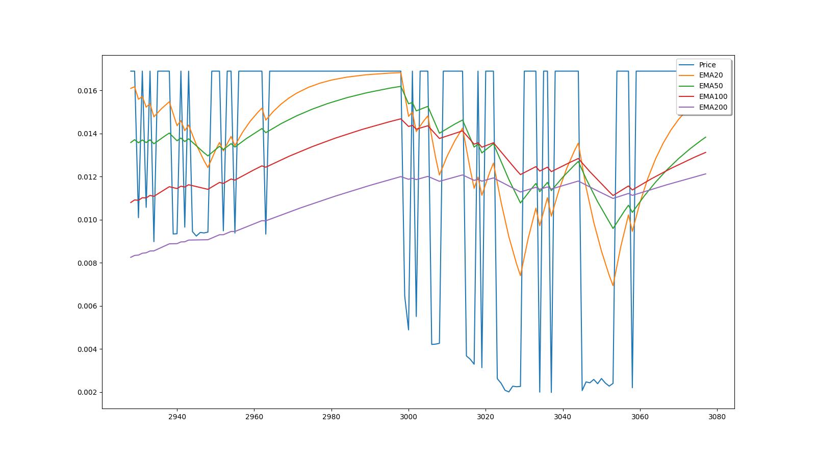 FUNToken Exponential Moving Averages