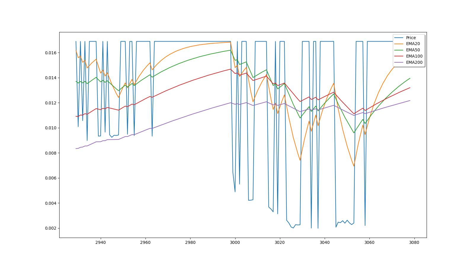 FUNToken Exponential Moving Averages