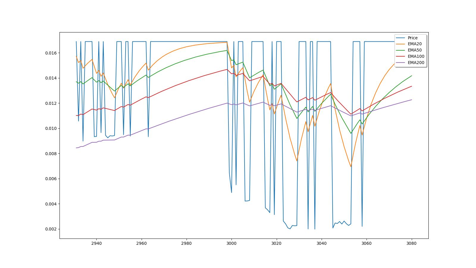 FunFair Exponential Moving Averages