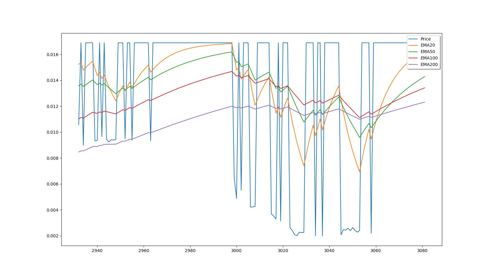 FUNToken Exponential Moving Averages