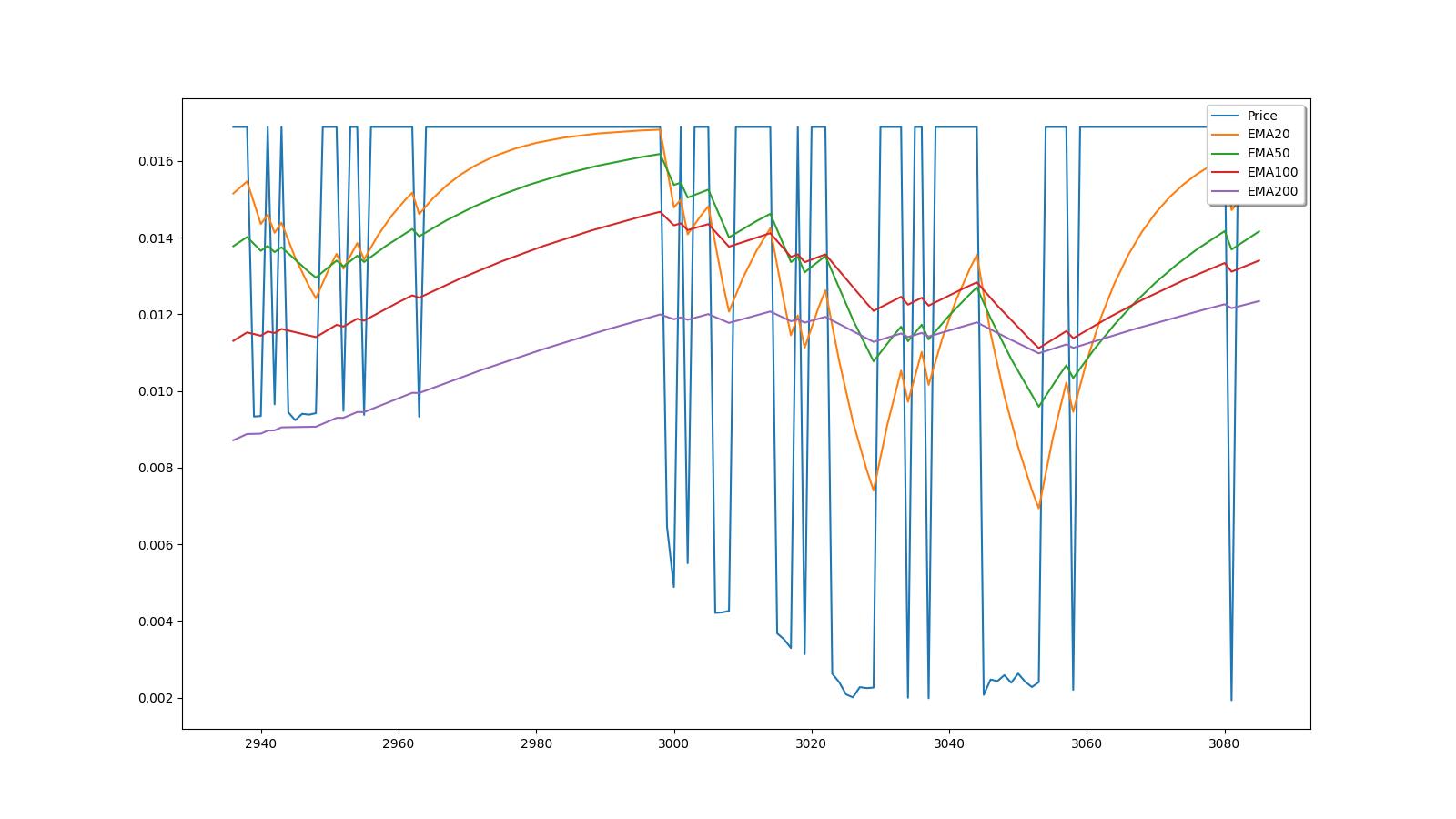 FUNToken Exponential Moving Averages