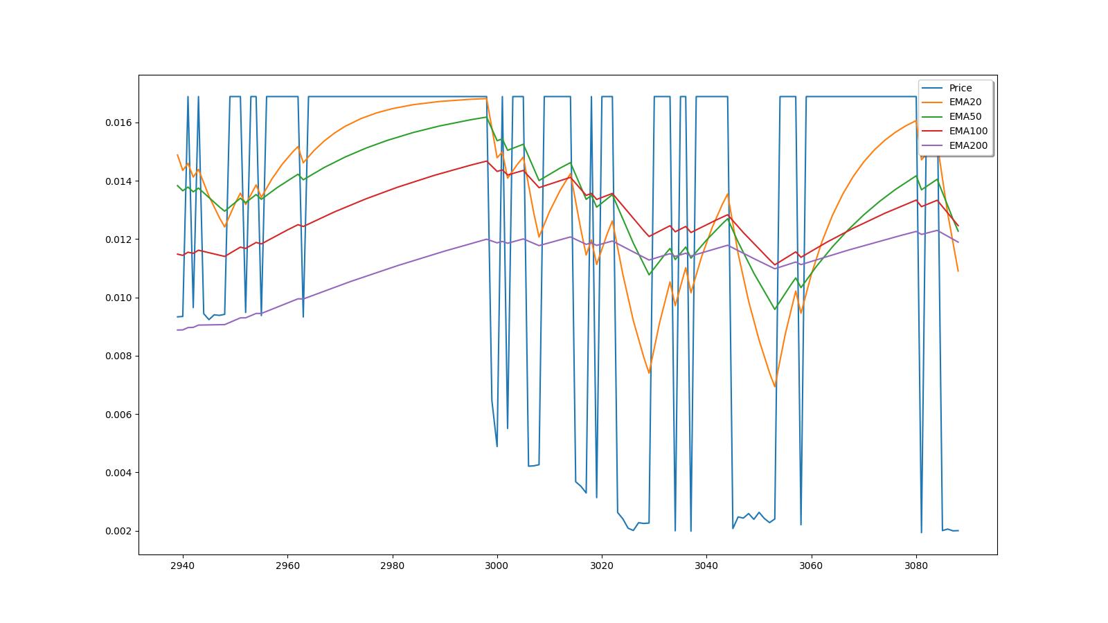 FUNToken Exponential Moving Averages
