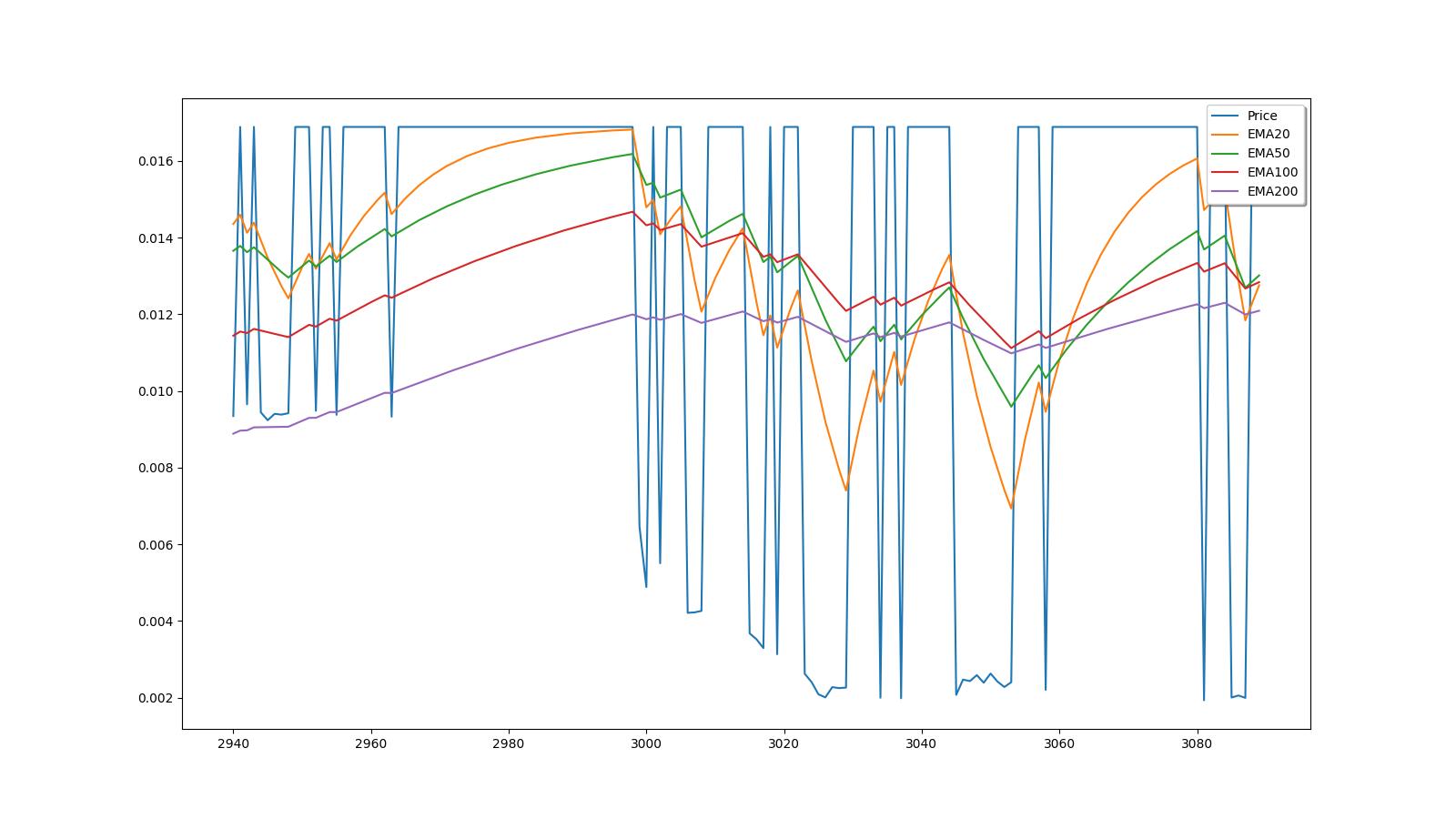 FUNToken Exponential Moving Averages
