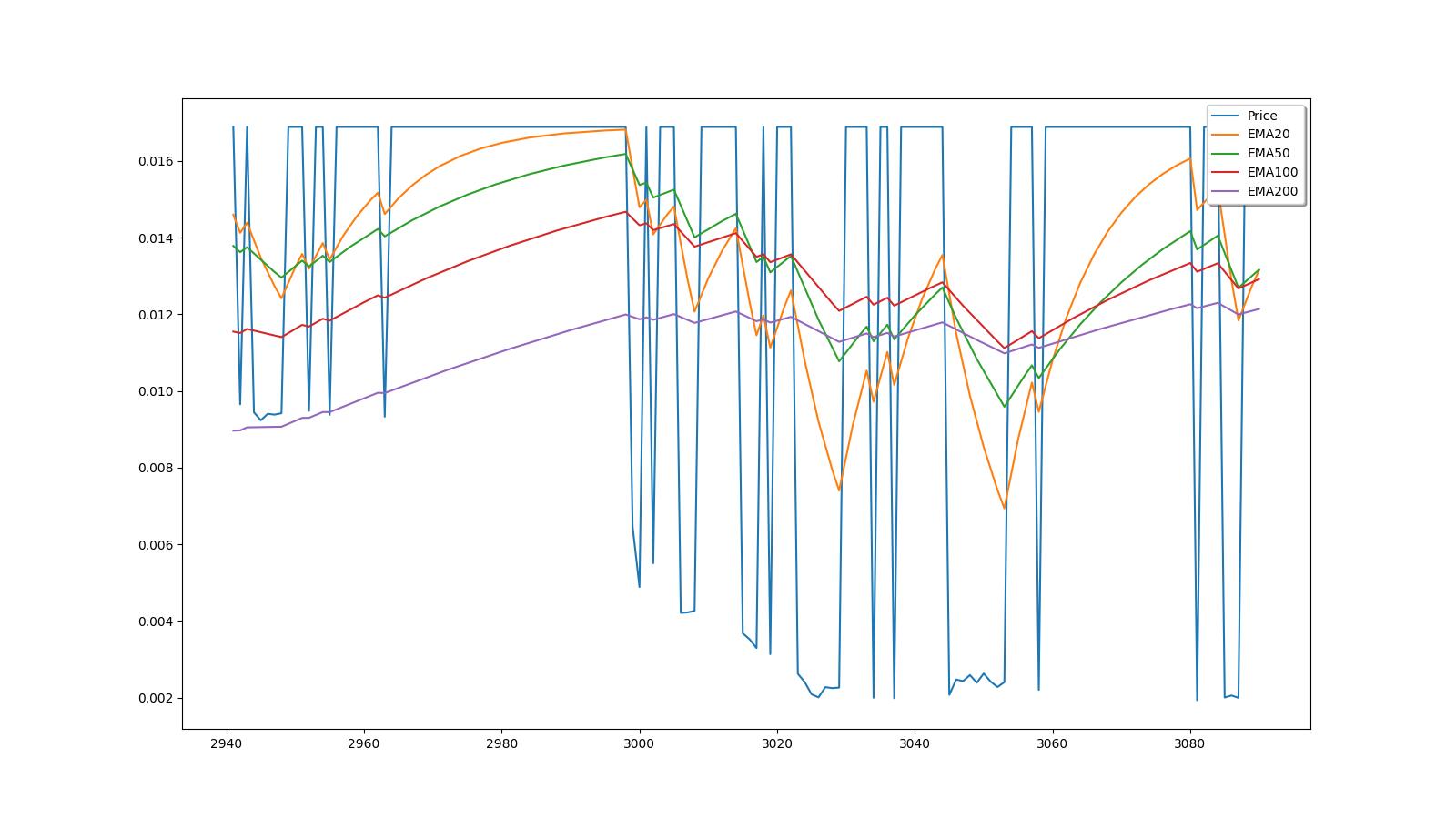 FunFair Exponential Moving Averages