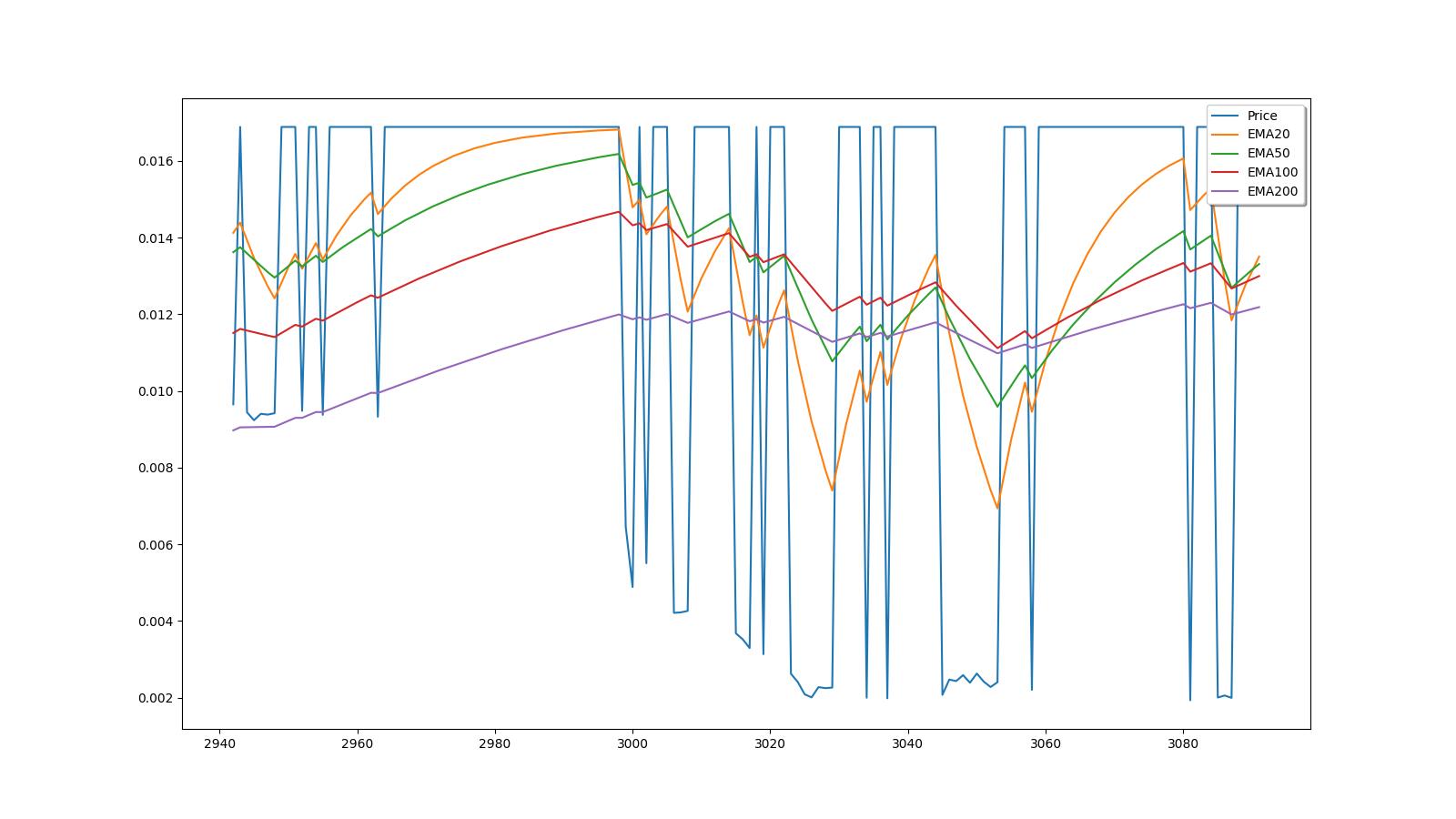 FUNToken Exponential Moving Averages