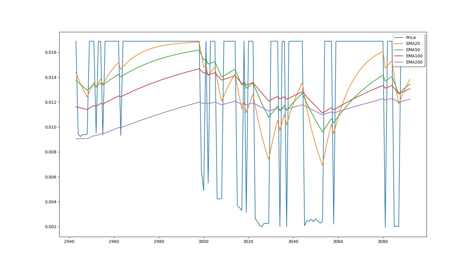 FUNToken Exponential Moving Averages