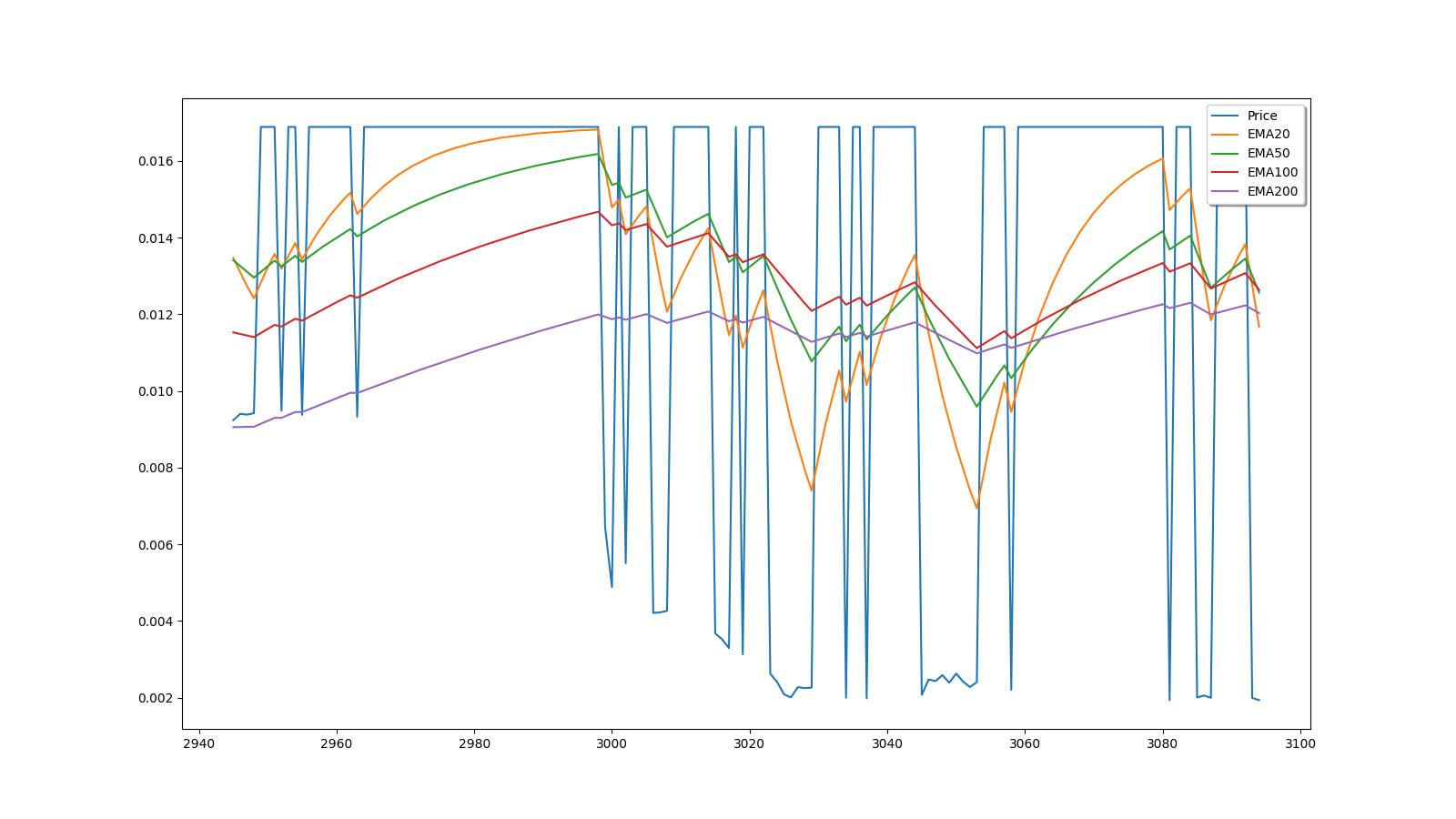 FUNToken Exponential Moving Averages