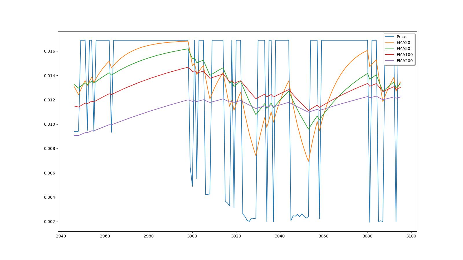 FUNToken Exponential Moving Averages