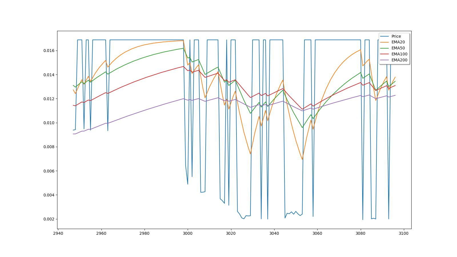 펀페어 Exponential Moving Averages
